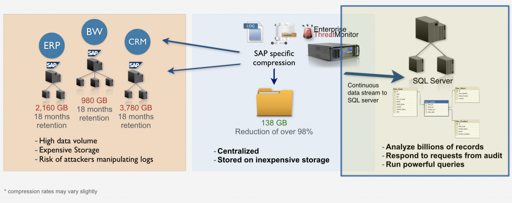 ETM Analytics Add-on | SAP security | Enterprise threat detection for SAP | ETD | realtime SAP ...